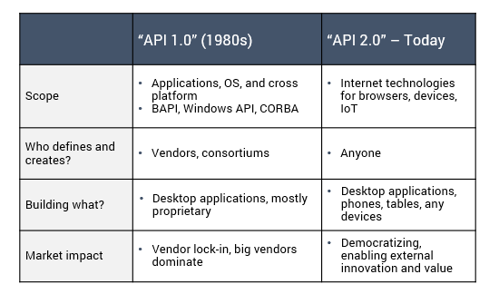 Types of APIs | What is an API? | AMPLIFY API Management